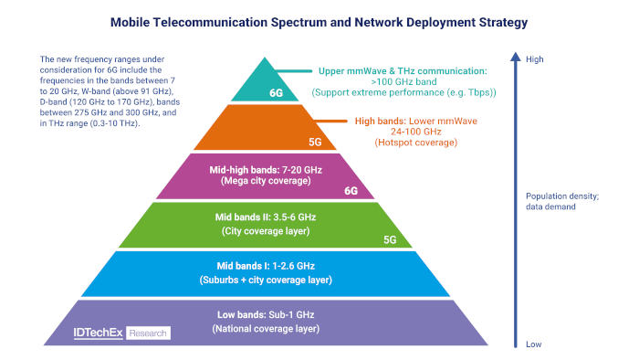 6G: What are the most important technological advances?